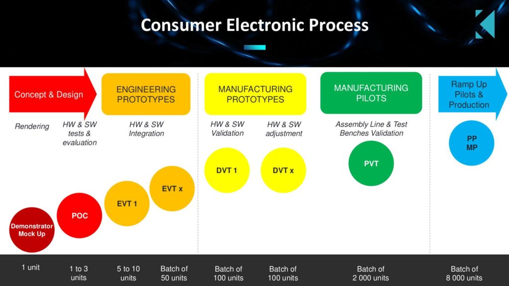 EVT-DVT-PVT: high-tech product industrialization process - Kickmaker